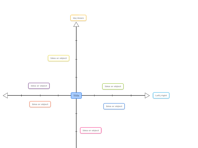 2-axis chart - Mind Map